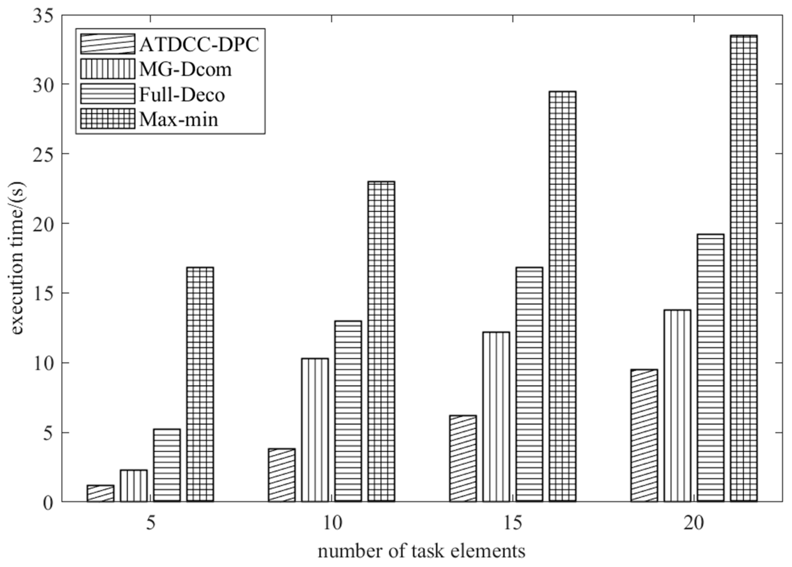 Research on Decomposition and Offloading Strategies for Complex ...