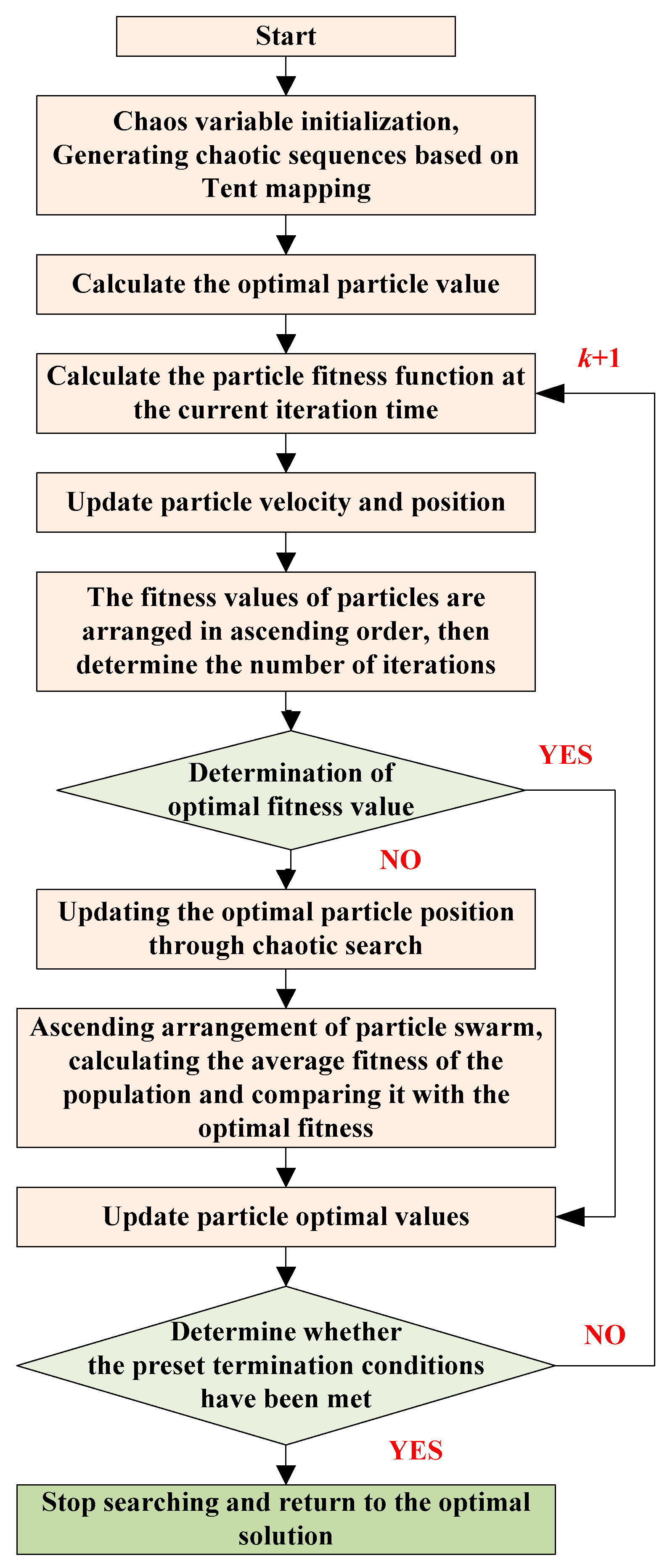 Method for the Trajectory Tracking Control of Unmanned Ground Vehicles Based on Chaotic Particle ...