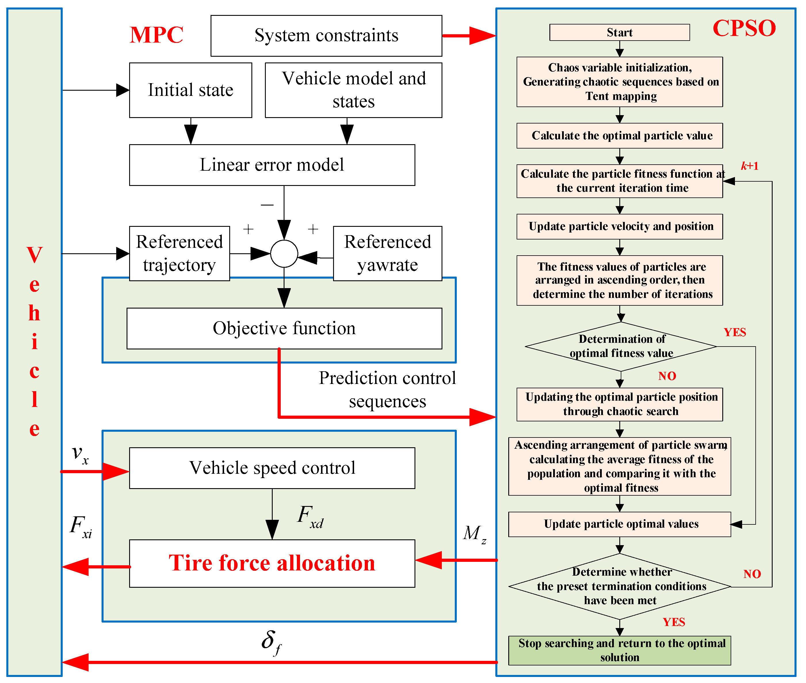 Method for the Trajectory Tracking Control of Unmanned Ground Vehicles Based on Chaotic Particle ...