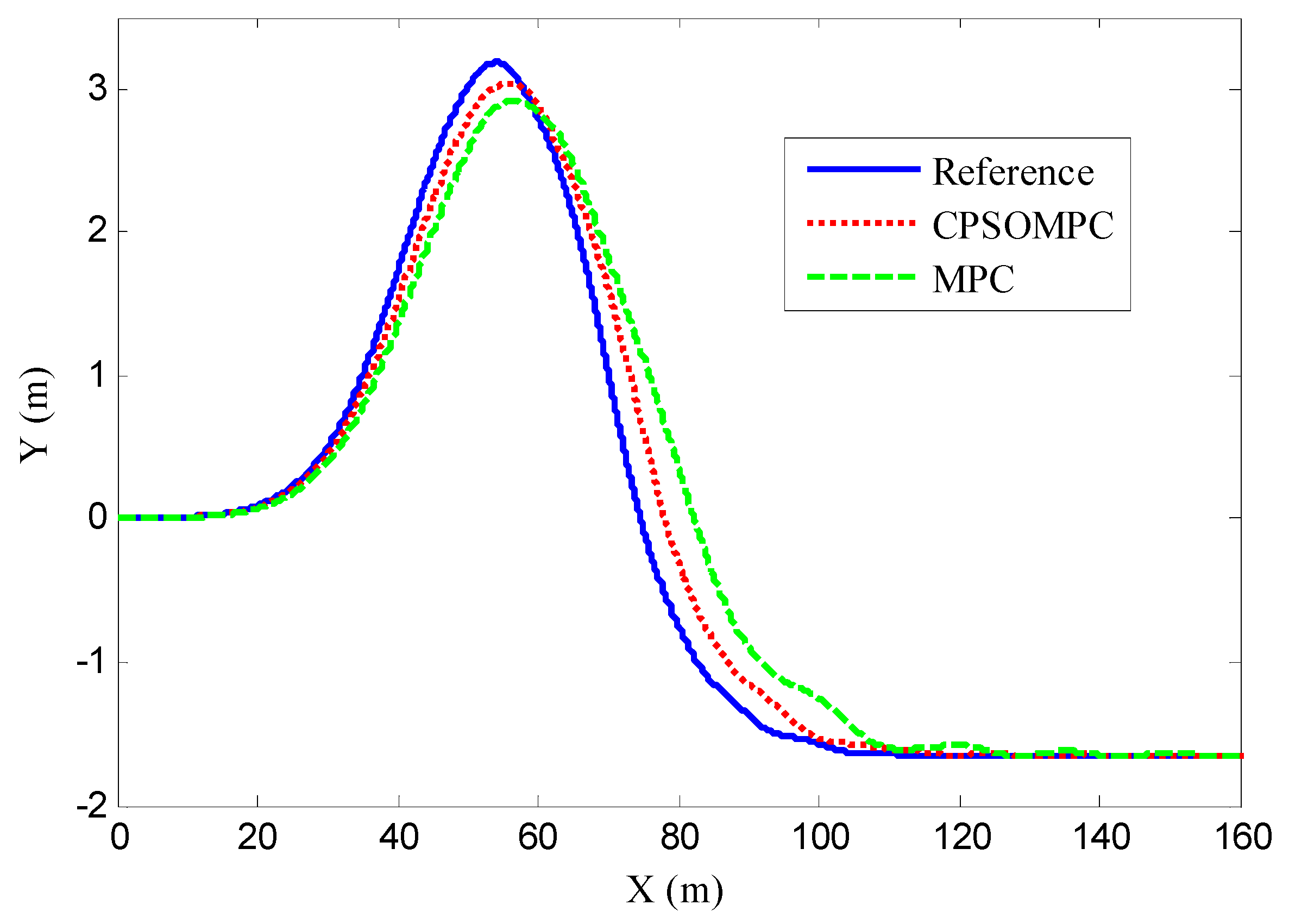 Method for the Trajectory Tracking Control of Unmanned Ground Vehicles Based on Chaotic Particle ...