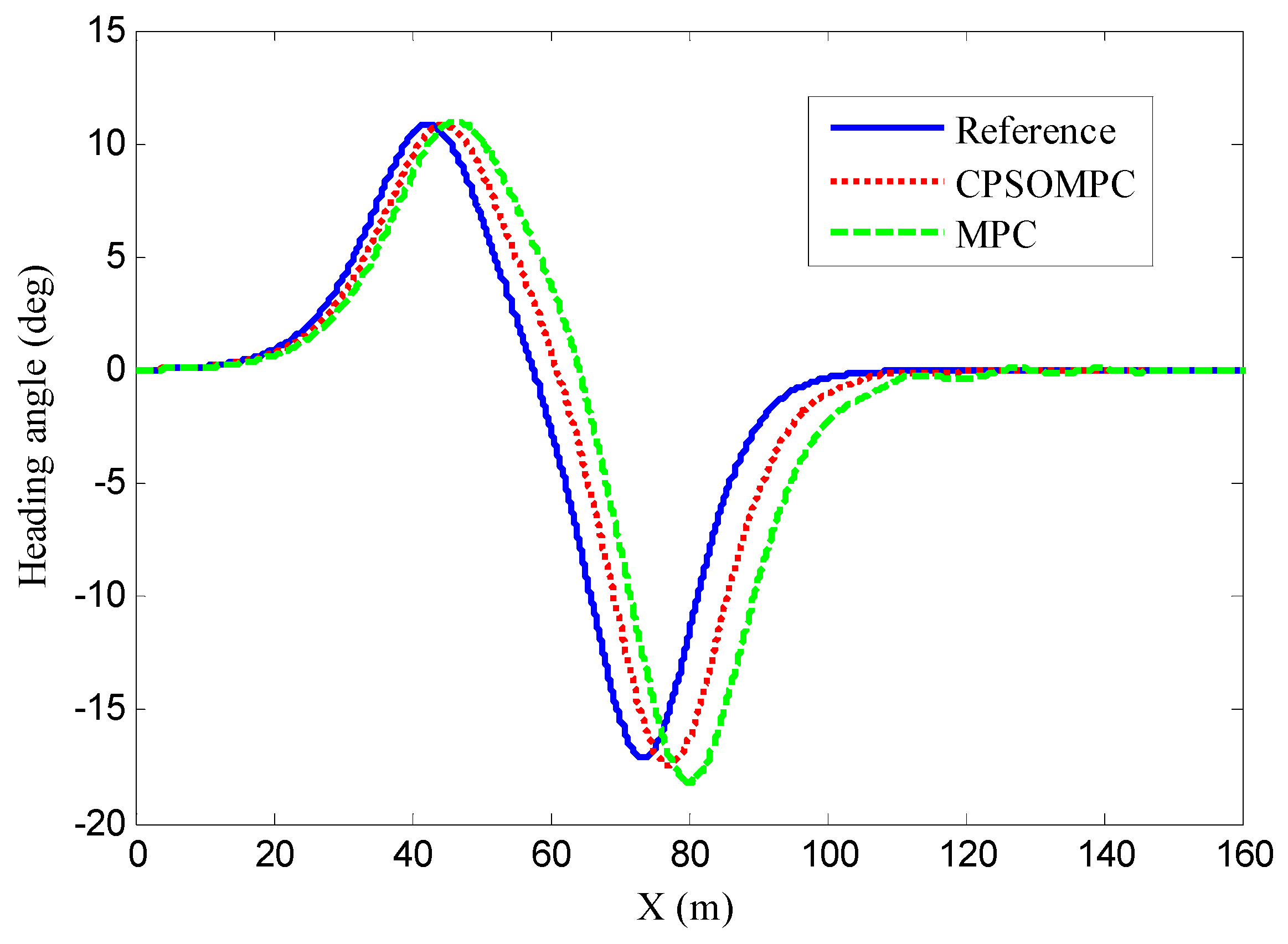 Method for the Trajectory Tracking Control of Unmanned Ground Vehicles Based on Chaotic Particle ...