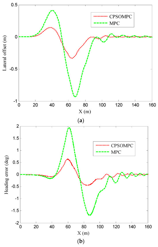 Method for the Trajectory Tracking Control of Unmanned Ground Vehicles Based on Chaotic Particle ...