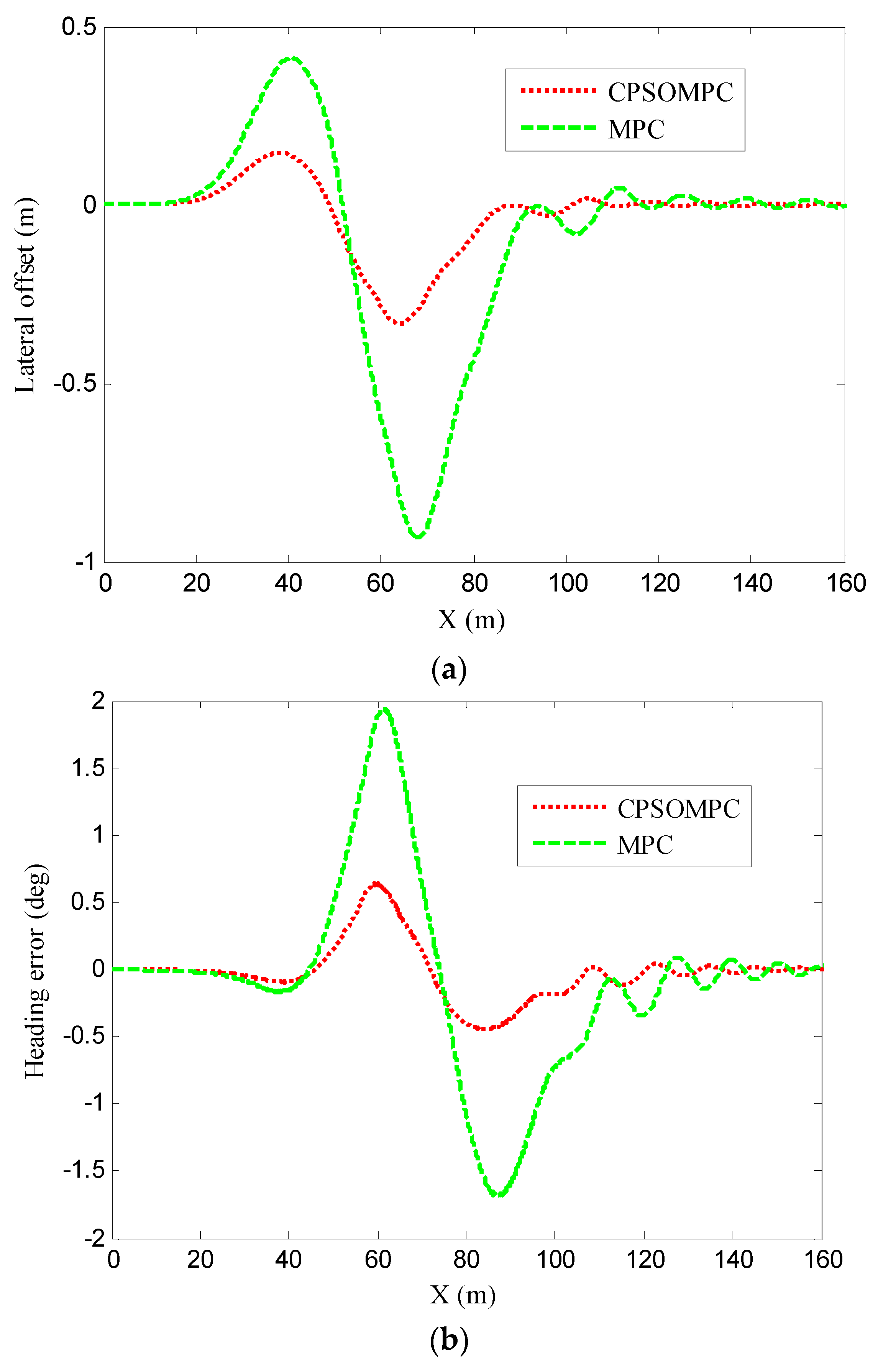 Method for the Trajectory Tracking Control of Unmanned Ground Vehicles Based on Chaotic Particle ...