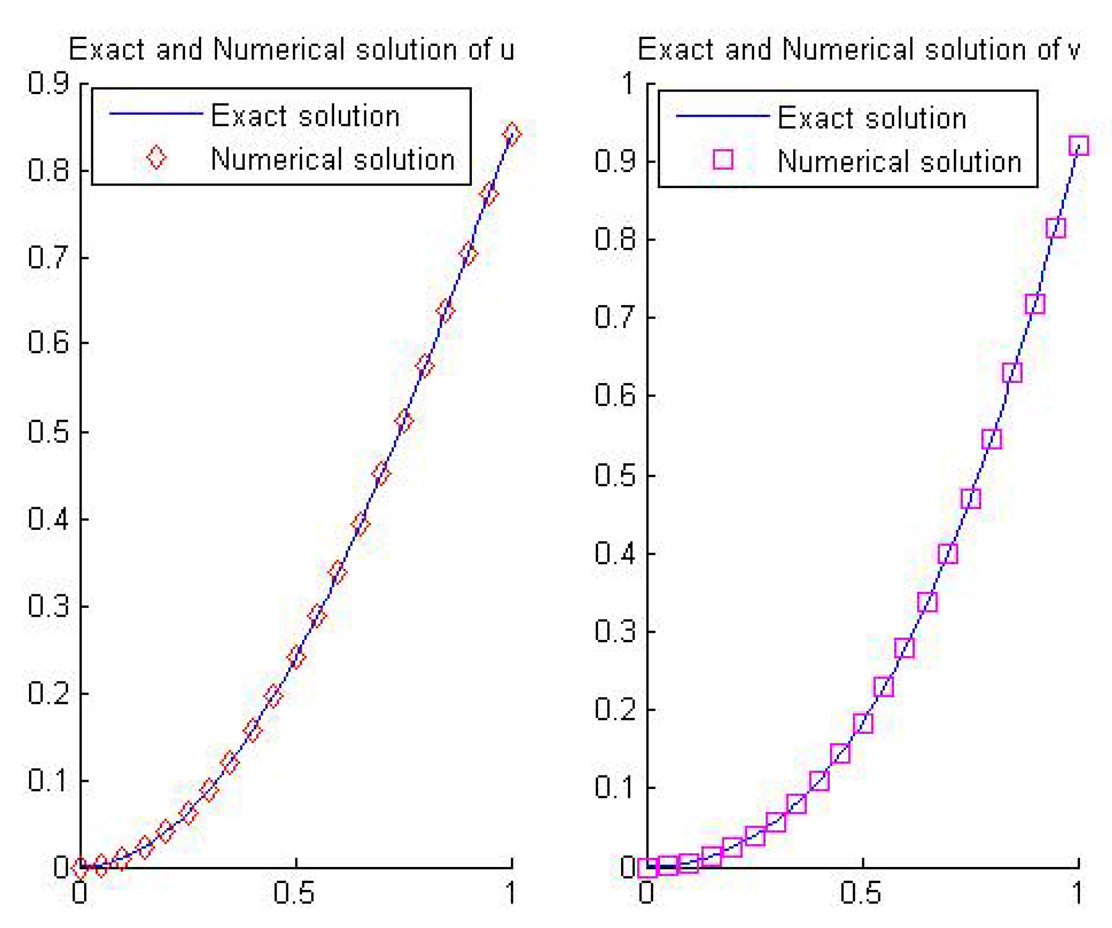 Numerical Approach Based on the Haar Wavelet Collocation Method for Solving a Coupled System ...