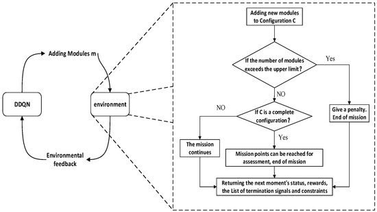 A Modular Robotic Arm Configuration Design Method Based on Double DQN ...