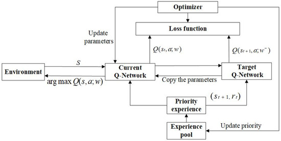 A Modular Robotic Arm Configuration Design Method Based on Double DQN ...