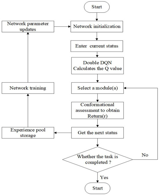 A Modular Robotic Arm Configuration Design Method Based on Double DQN ...