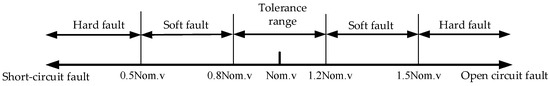 A Fault Diagnosis Method for Analog Circuits Based on Improved TQWT and Inception Model