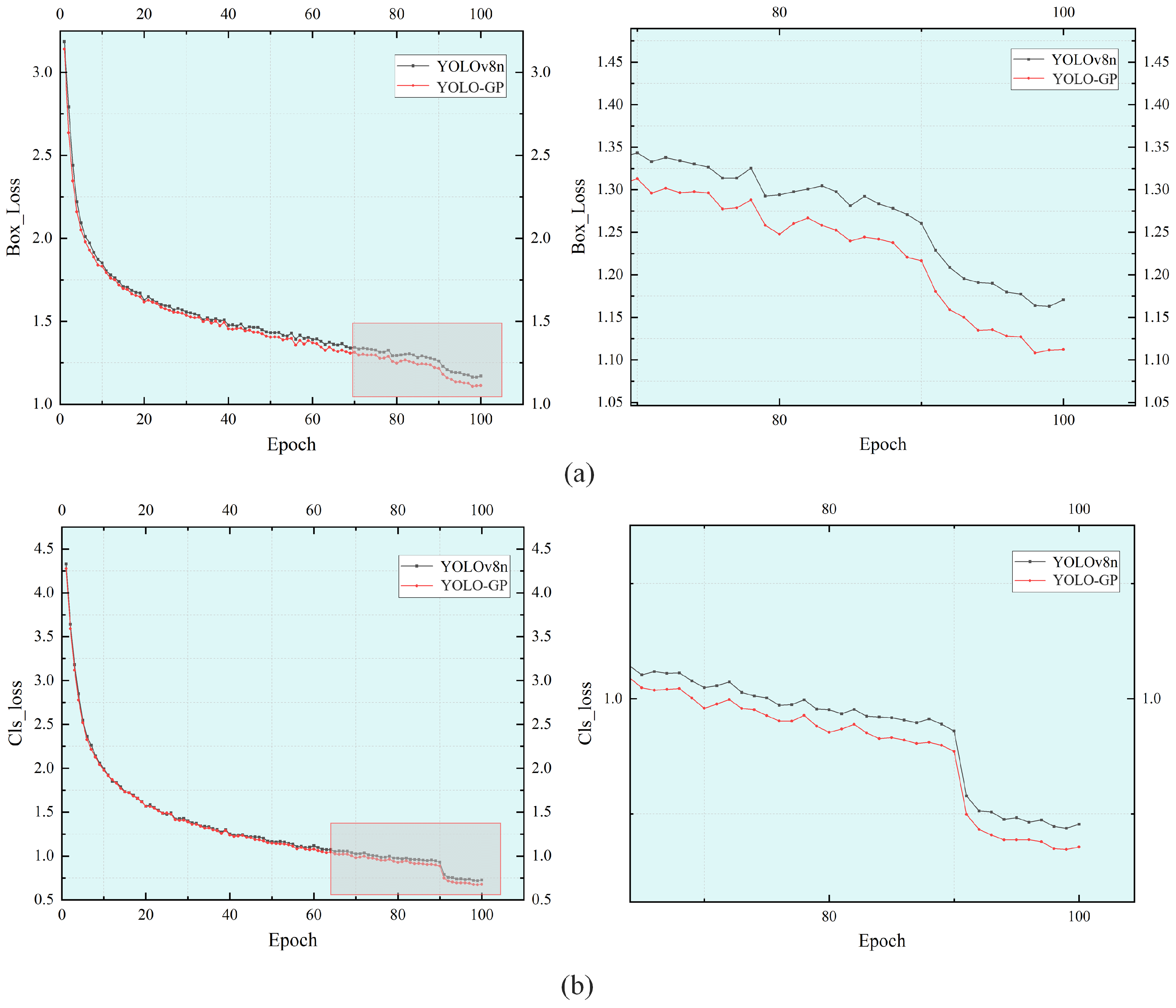 YOLO-GP: A Multi-Scale Dangerous Behavior Detection Model Based on YOLOv8