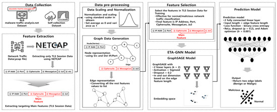 Enhanced Encrypted Traffic Analysis Leveraging Graph Neural Networks ...