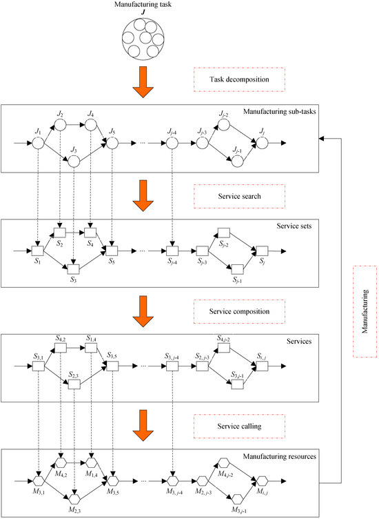 Symmetry | Free Full-Text | Cloud Manufacturing Service Composition ...