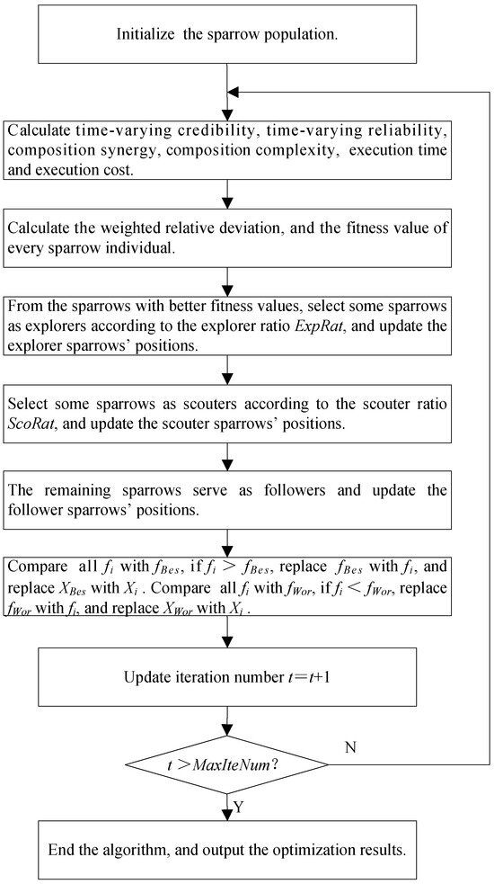 Symmetry | Free Full-Text | Cloud Manufacturing Service Composition Optimization Based on ...