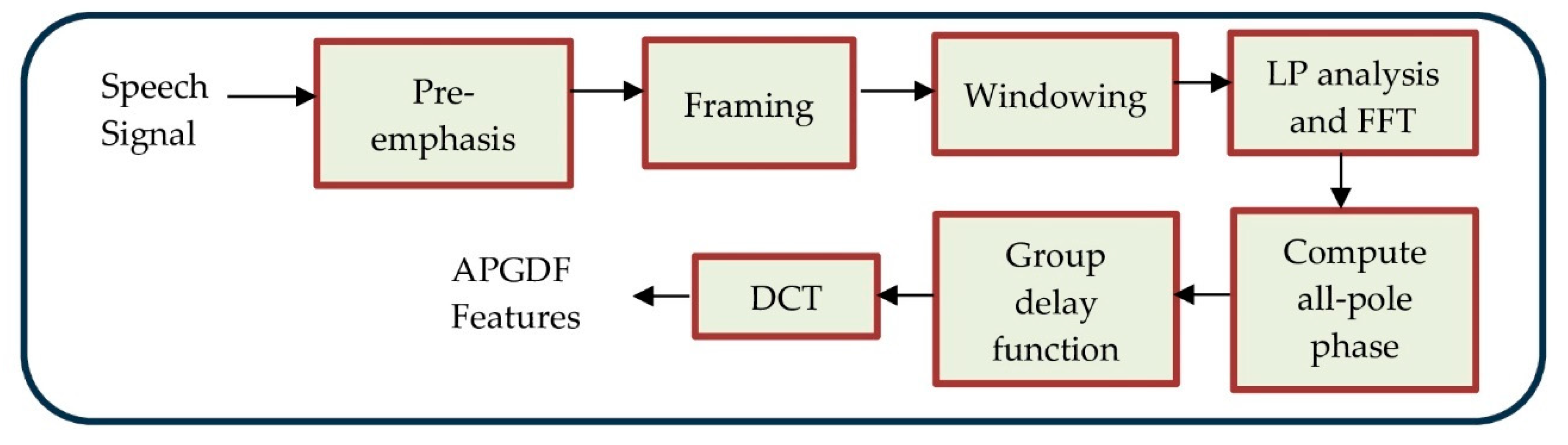 Replay Attack Detection Using Integrated Glottal Excitation Based Group Delay Function and ...