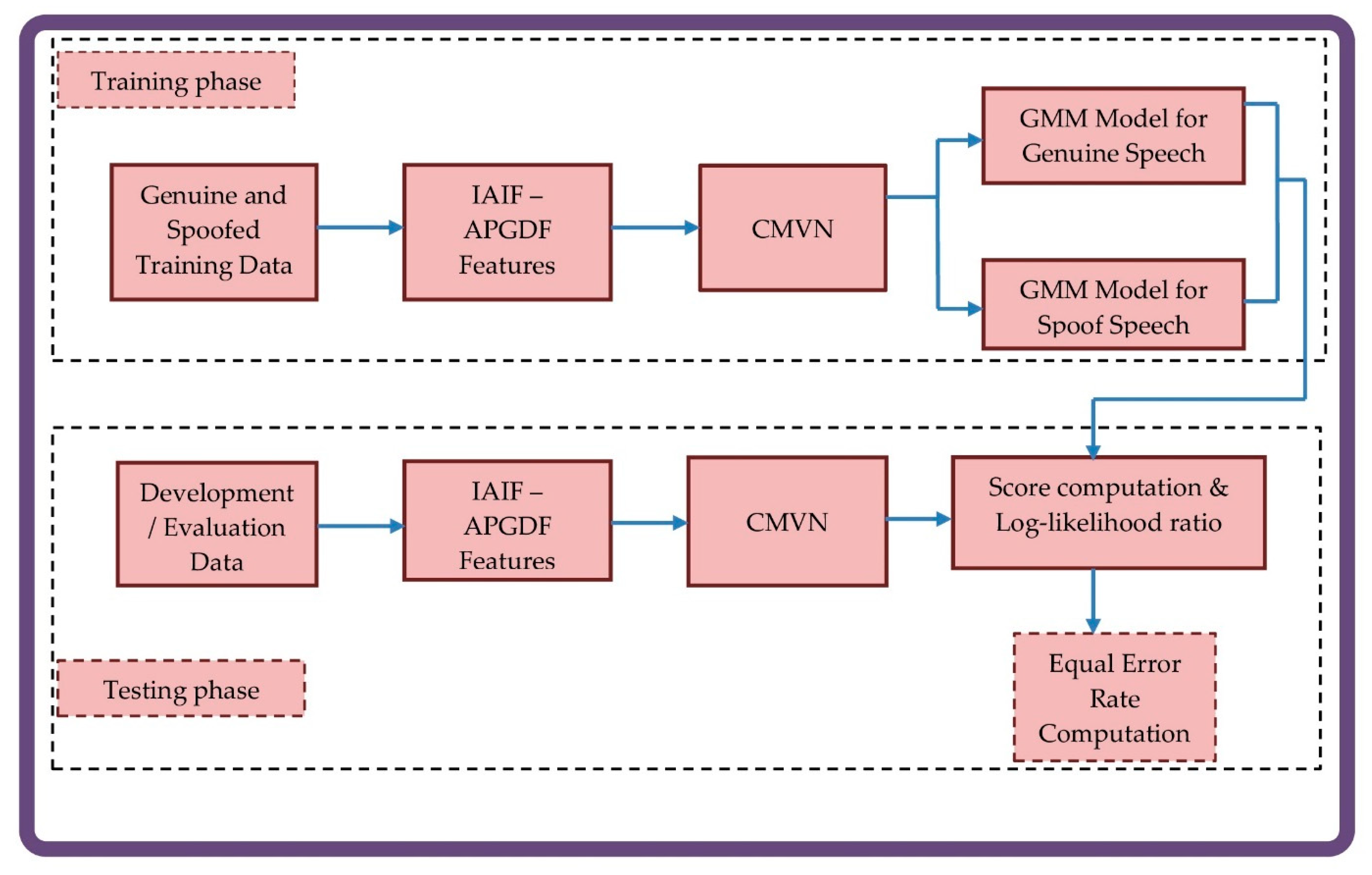 Replay Attack Detection Using Integrated Glottal Excitation Based Group Delay Function and ...