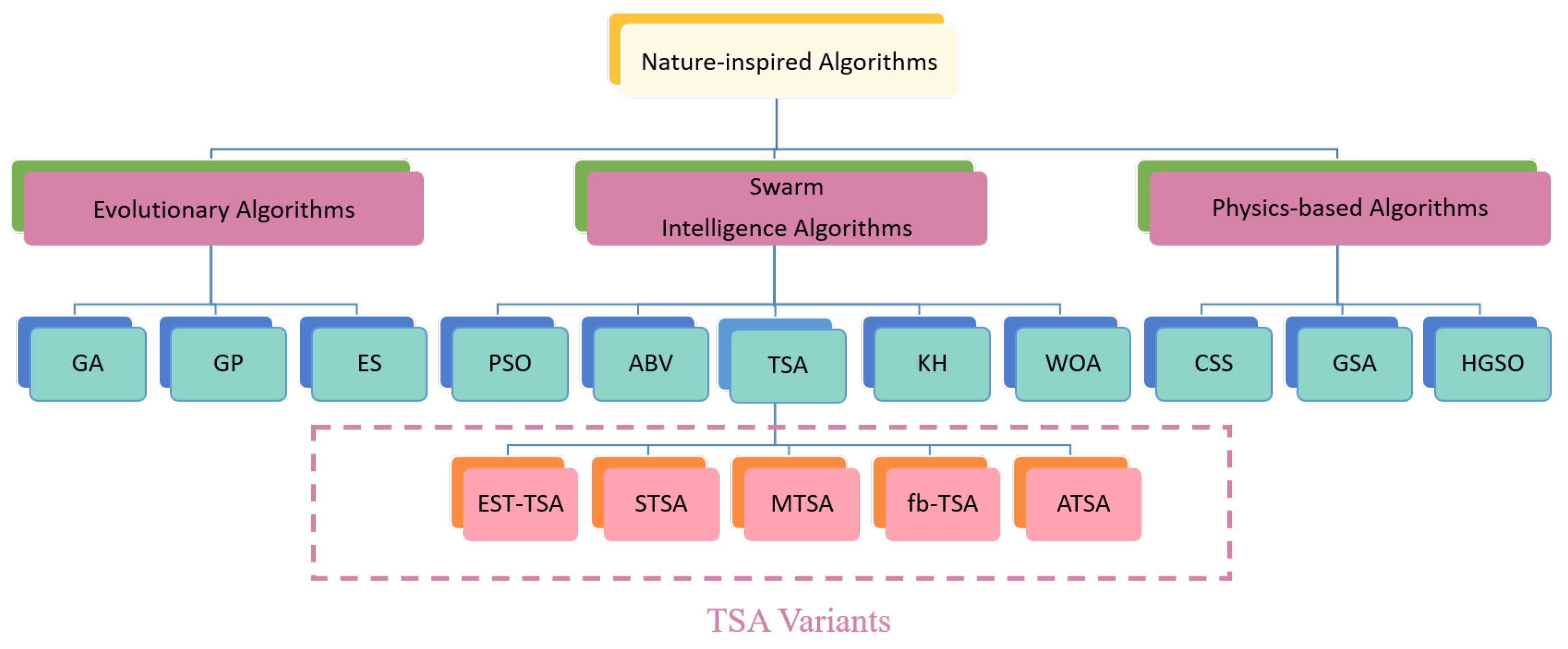 DTSA: Dynamic Tree-Seed Algorithm with Velocity-Driven Seed Generation and Count-Based Adaptive ...