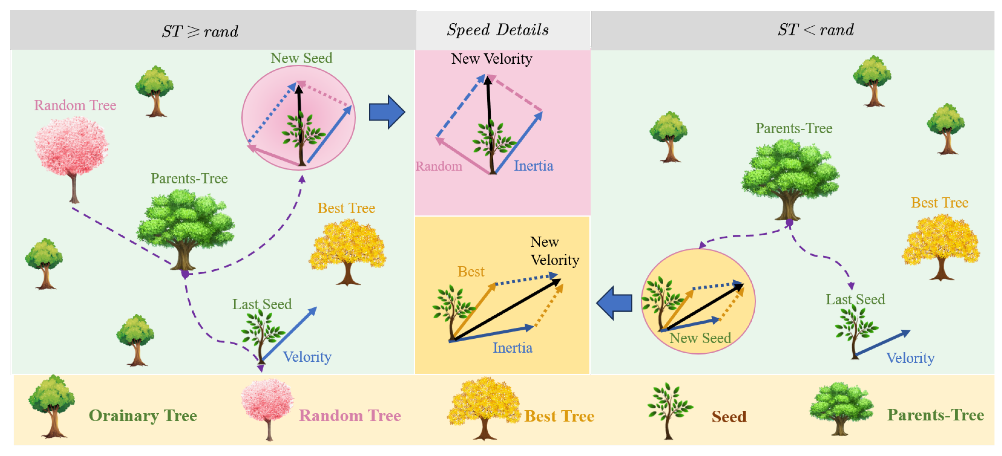 DTSA: Dynamic Tree-Seed Algorithm with Velocity-Driven Seed Generation and Count-Based Adaptive ...