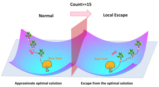 DTSA: Dynamic Tree-Seed Algorithm with Velocity-Driven Seed Generation and Count-Based Adaptive ...