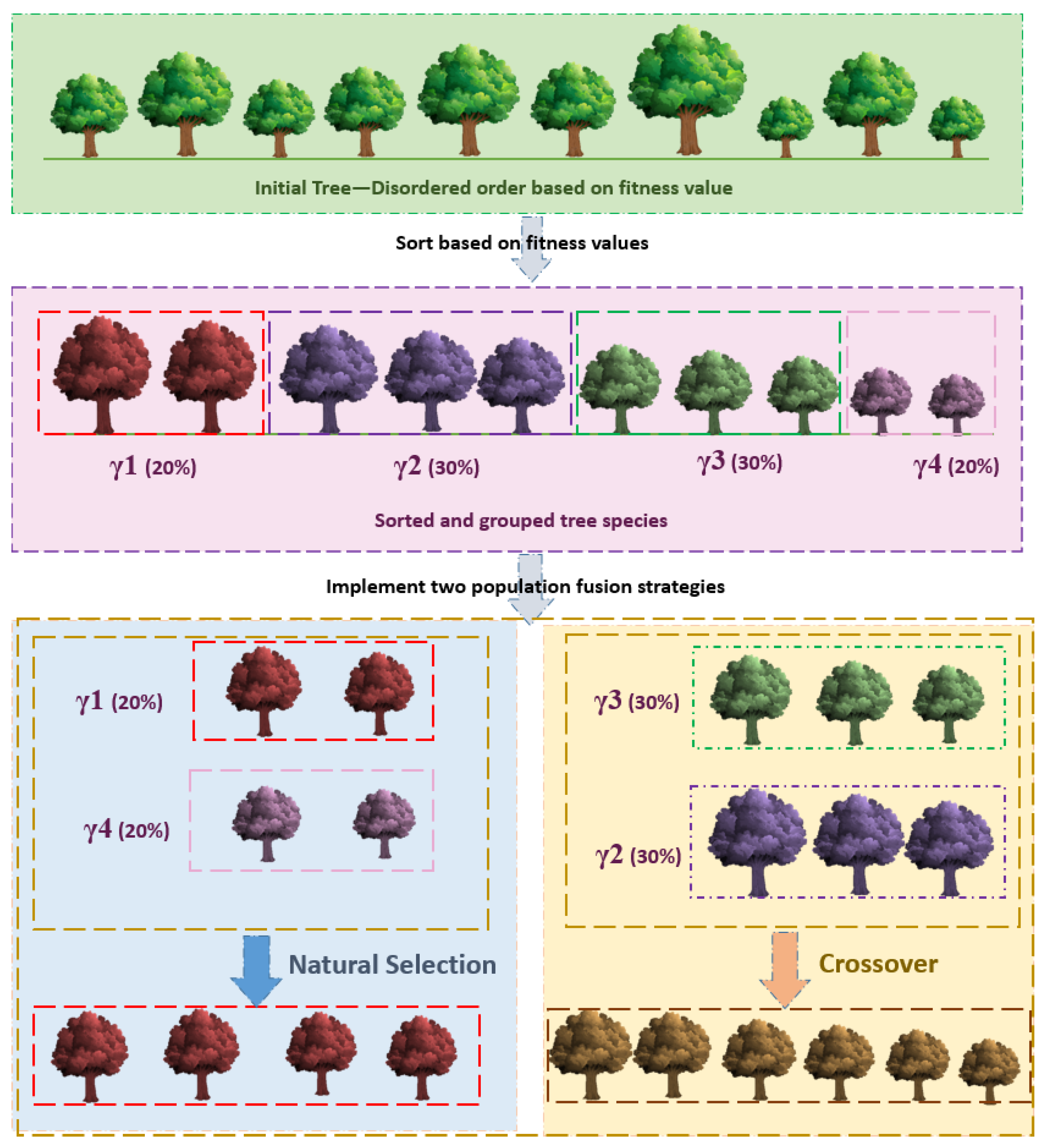 DTSA: Dynamic Tree-Seed Algorithm with Velocity-Driven Seed Generation and Count-Based Adaptive ...