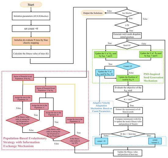 DTSA: Dynamic Tree-Seed Algorithm with Velocity-Driven Seed Generation ...