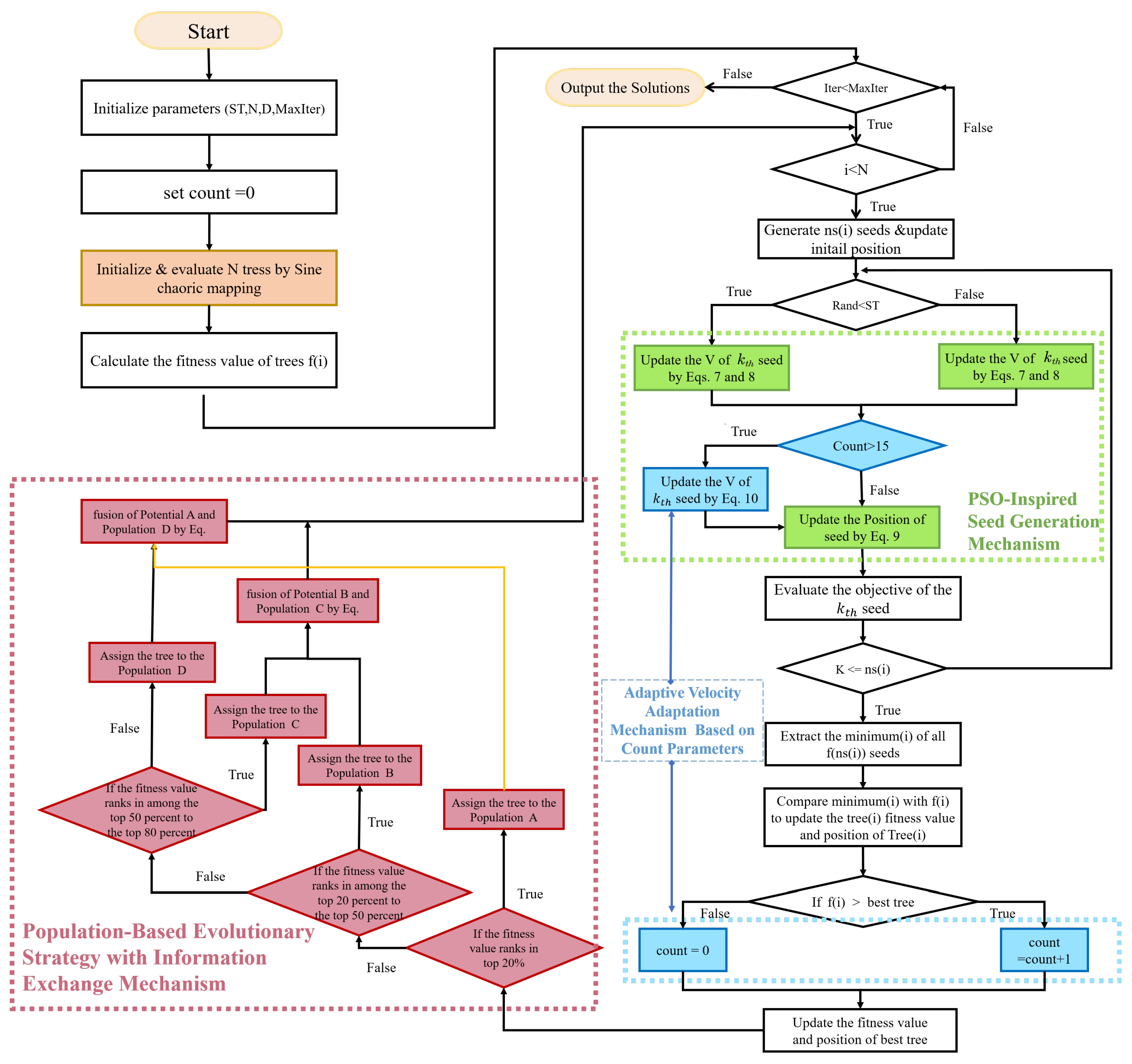 DTSA: Dynamic Tree-Seed Algorithm with Velocity-Driven Seed Generation and Count-Based Adaptive ...