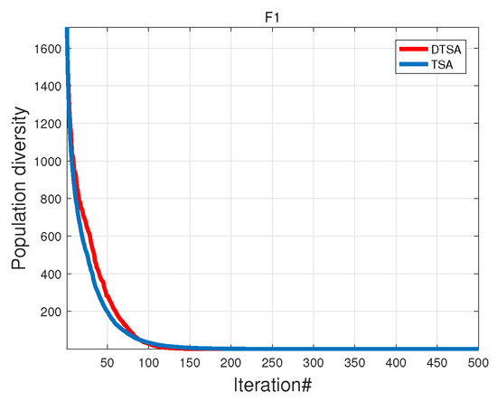 DTSA: Dynamic Tree-Seed Algorithm with Velocity-Driven Seed Generation and Count-Based Adaptive ...