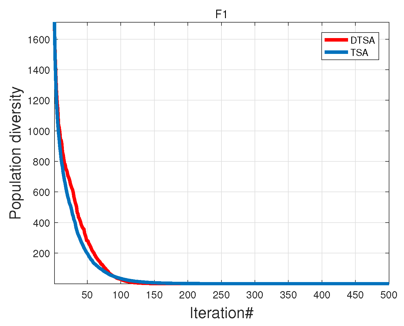 DTSA: Dynamic Tree-Seed Algorithm with Velocity-Driven Seed Generation and Count-Based Adaptive ...
