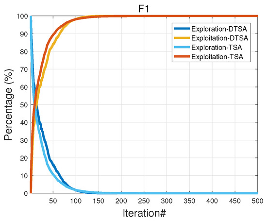 DTSA: Dynamic Tree-Seed Algorithm with Velocity-Driven Seed Generation and Count-Based Adaptive ...