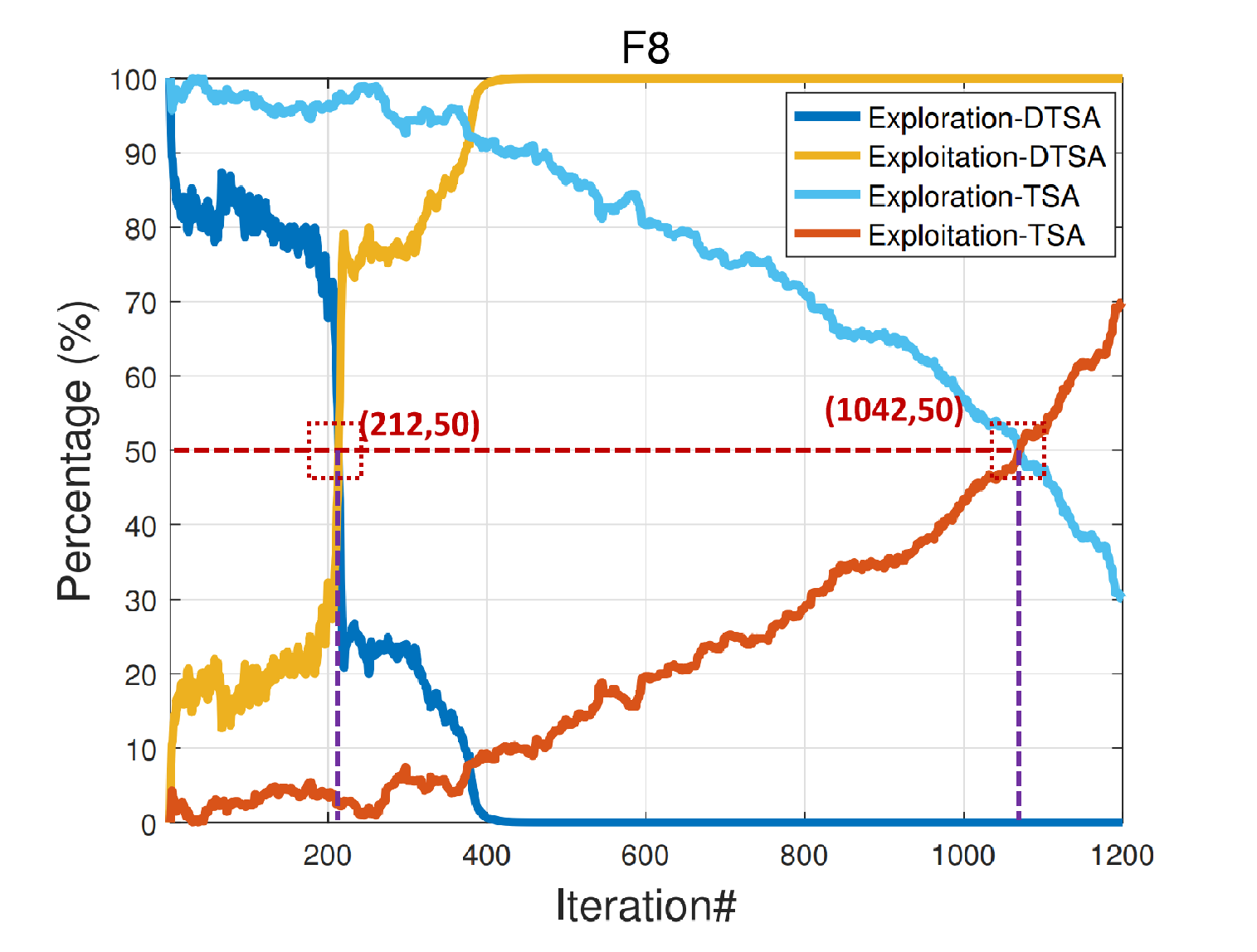 DTSA: Dynamic Tree-Seed Algorithm with Velocity-Driven Seed Generation and Count-Based Adaptive ...