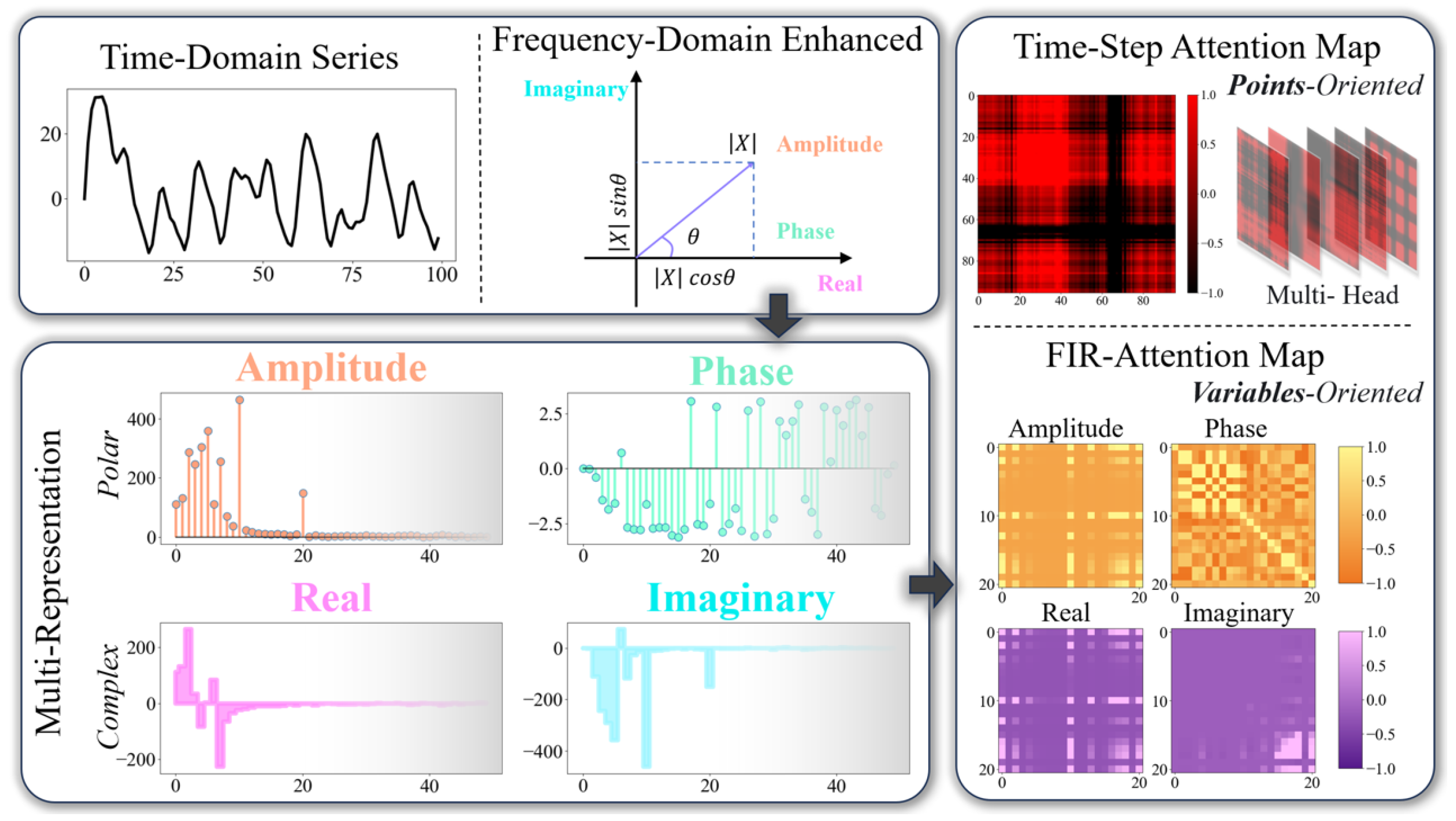 Symmetry | Free Full-Text | Frequency-Enhanced Transformer with Symmetry-Based Lightweight Multi ...