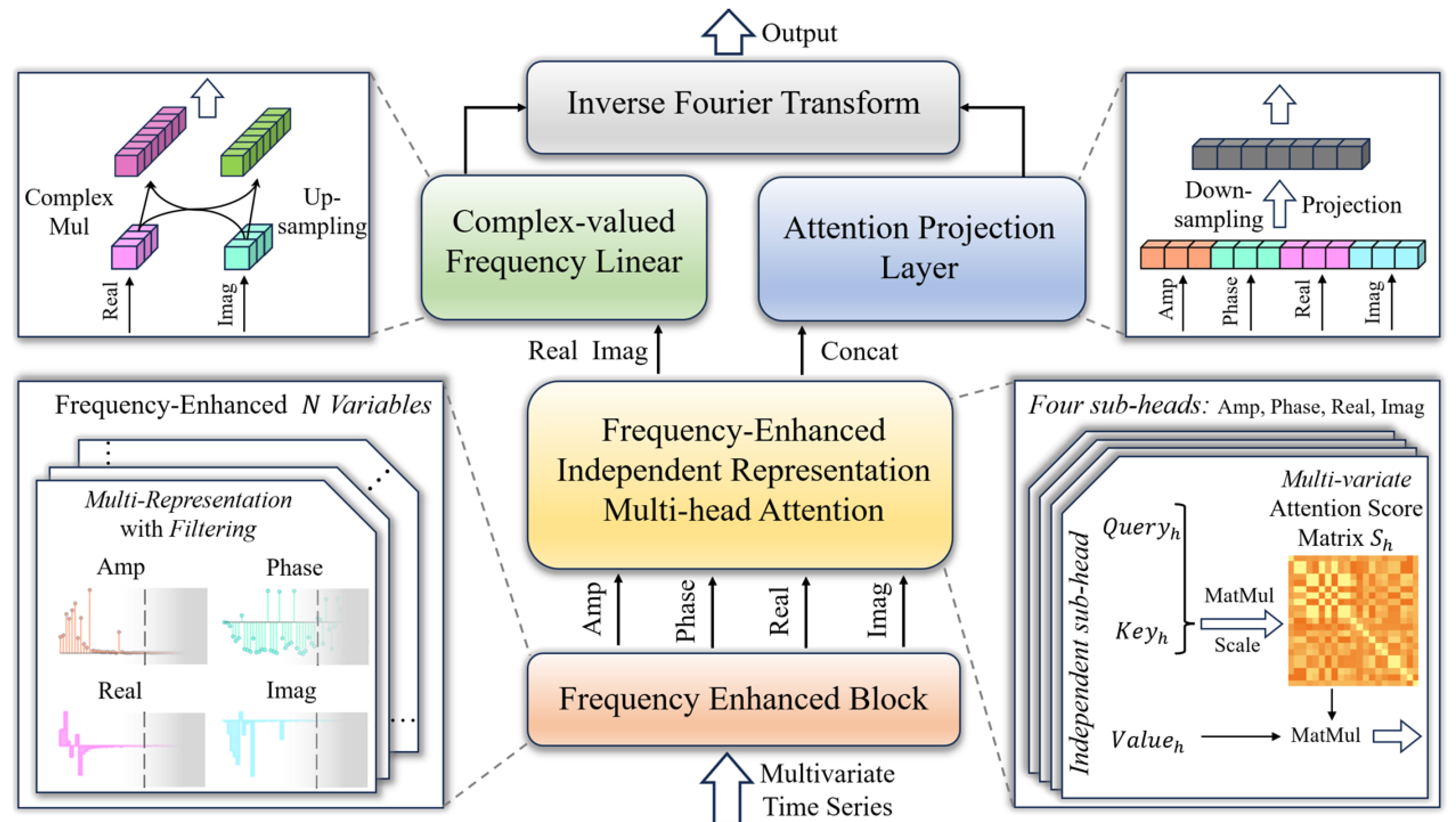 Frequency-Enhanced Transformer with Symmetry-Based Lightweight Multi-Representation for ...
