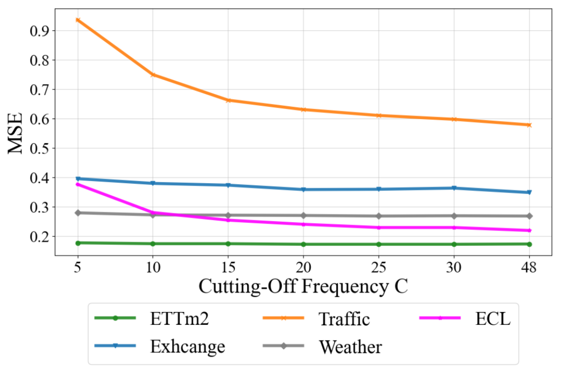 Frequency-Enhanced Transformer with Symmetry-Based Lightweight Multi-Representation for ...