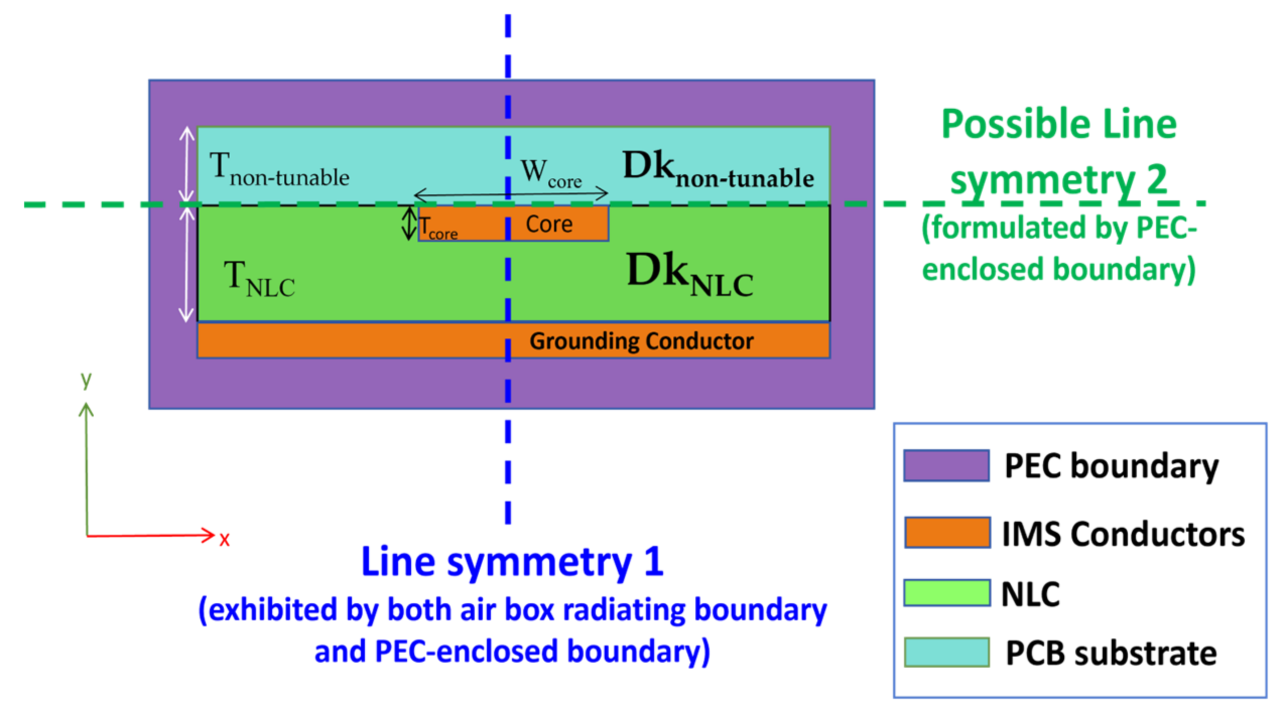 Symmetry Implications of a 60 GHz Inverted Microstrip Line Phase ...