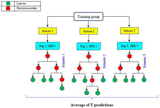 Cutting-Edge Machine Learning Techniques for Accurate Prediction of ...