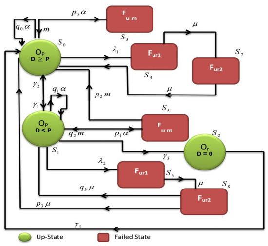 The Reliability and Availability Analysis of a Single-Unit System under ...