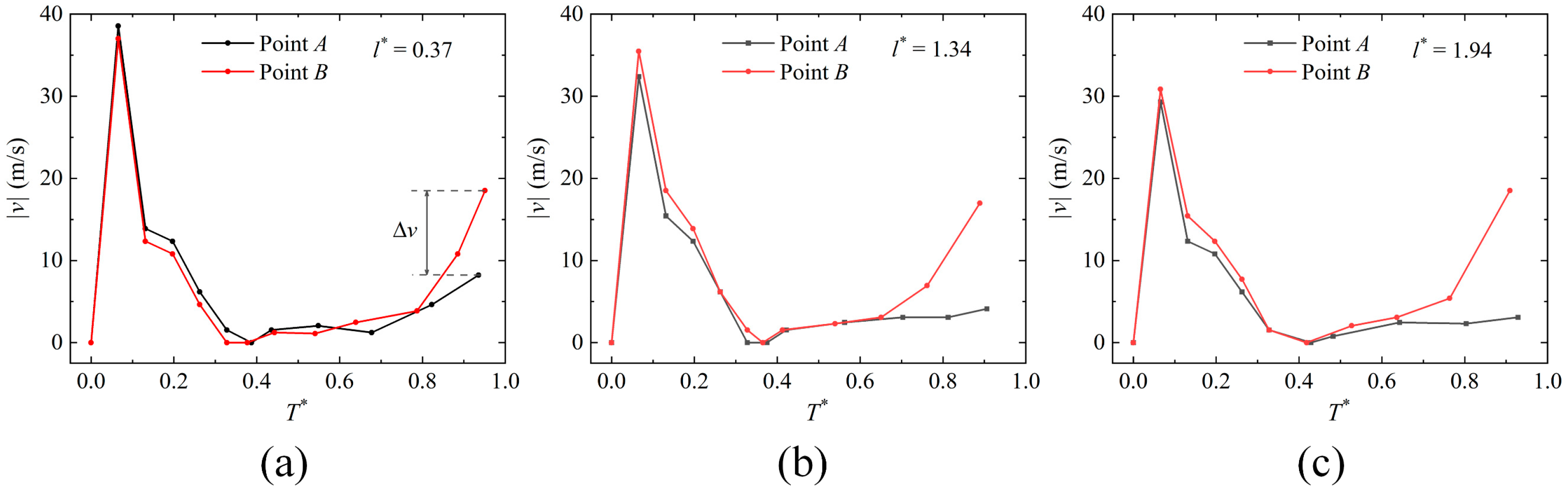 The Bubble Dynamics near Double Cylinders within a Narrow Gap