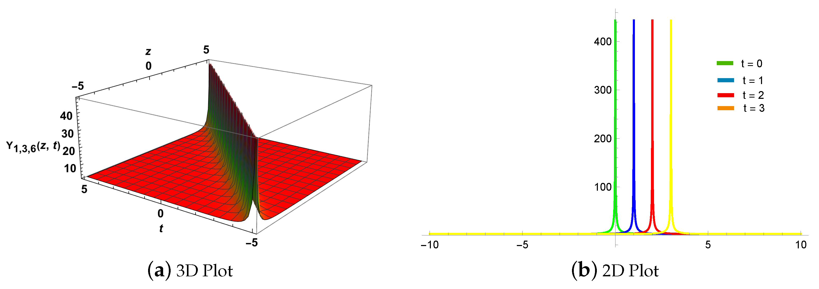 Abundant Soliton Solutions to the Generalized Reaction Duffing Model and Their Applications