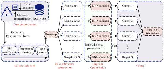 A Network Intrusion Detection Method Based on Bagging Ensemble