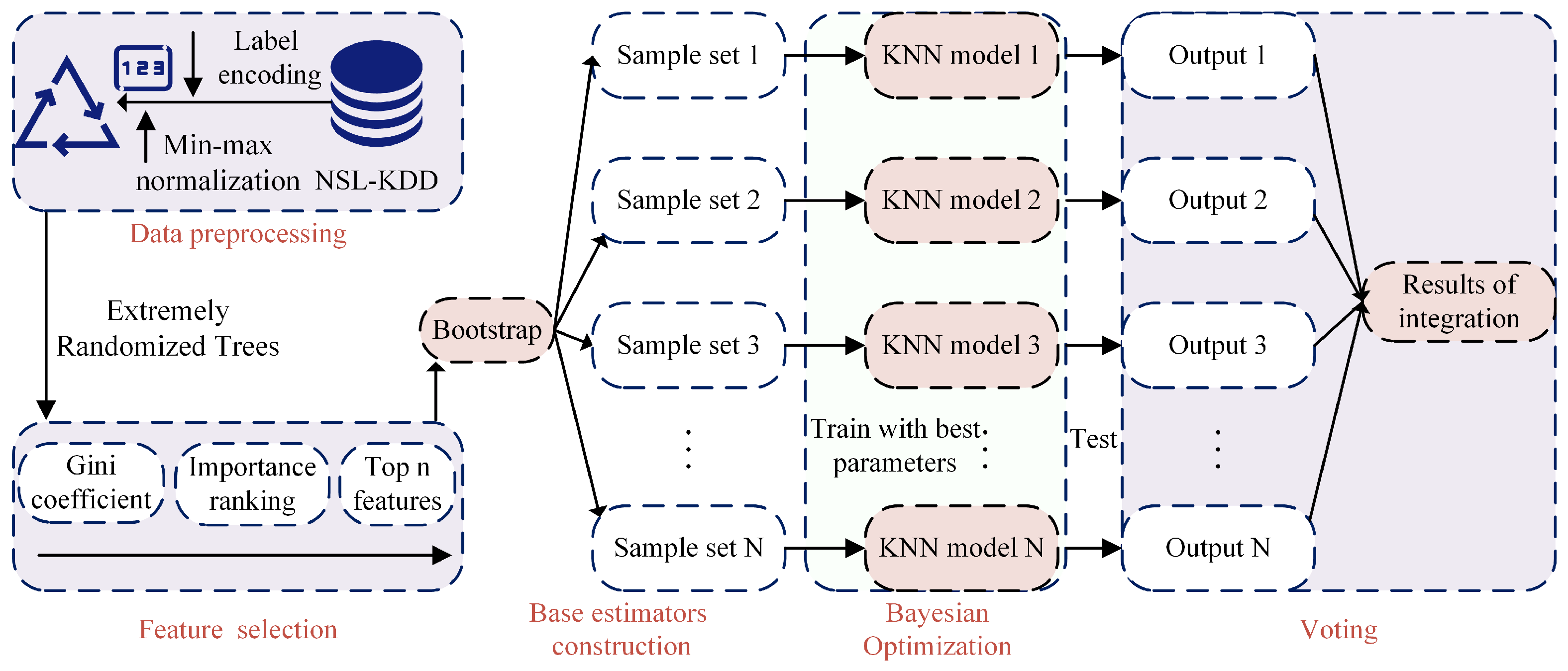 A Network Intrusion Detection Method Based on Bagging Ensemble