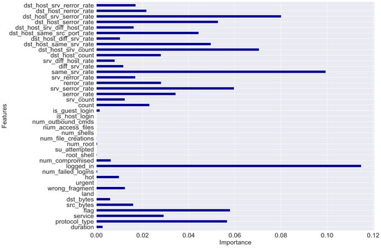 A Network Intrusion Detection Method Based on Bagging Ensemble