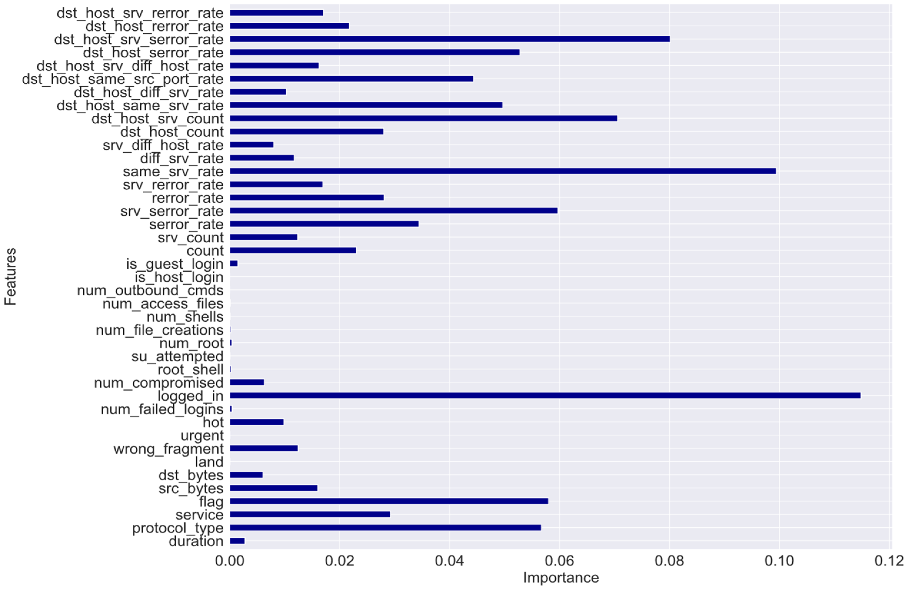 A Network Intrusion Detection Method Based on Bagging Ensemble