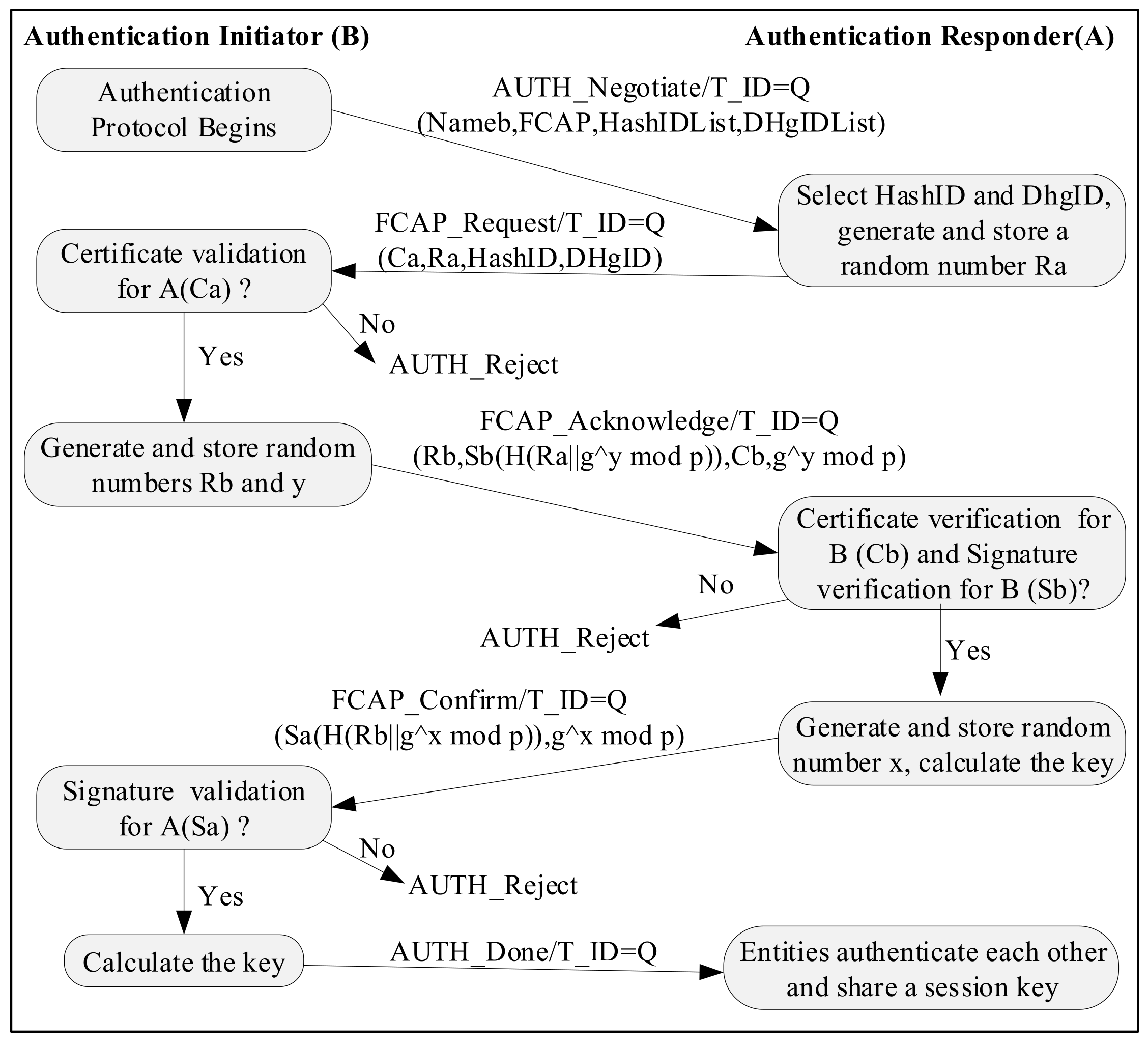 A Secure Protocol Authentication Method Based on the Strand Space Model for Blockchain-Based ...