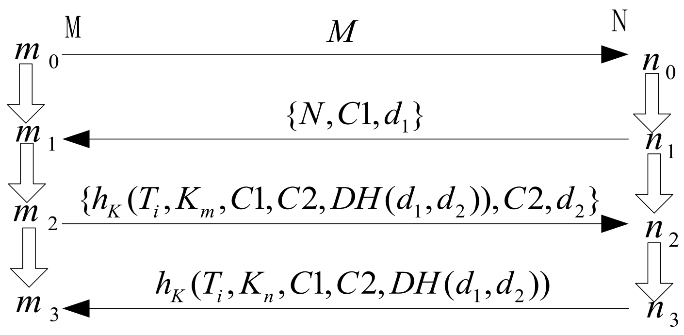 A Secure Protocol Authentication Method Based on the Strand Space Model for Blockchain-Based ...