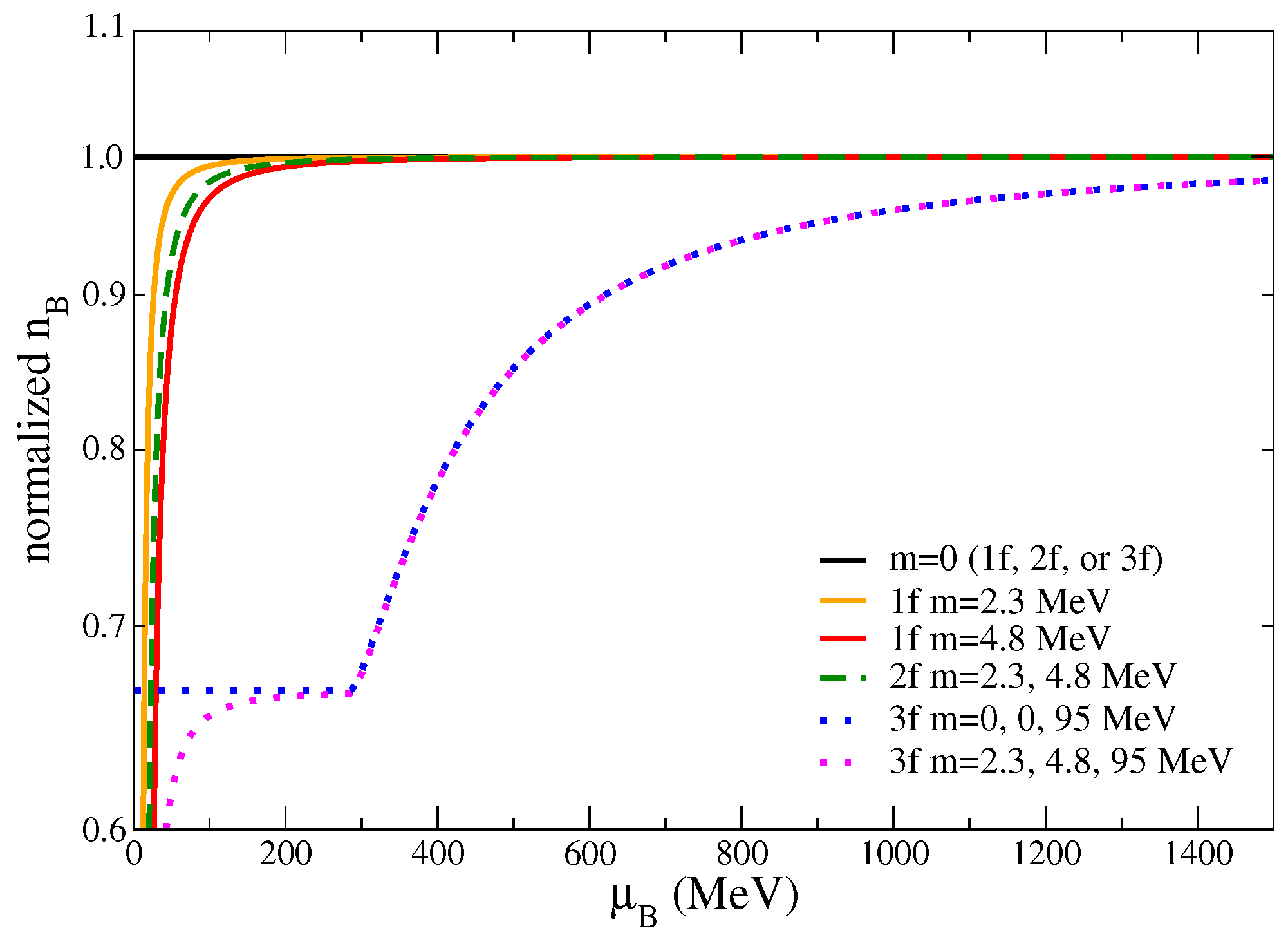 Approaching the Conformal Limit of Quark Matter with Different Chemical ...