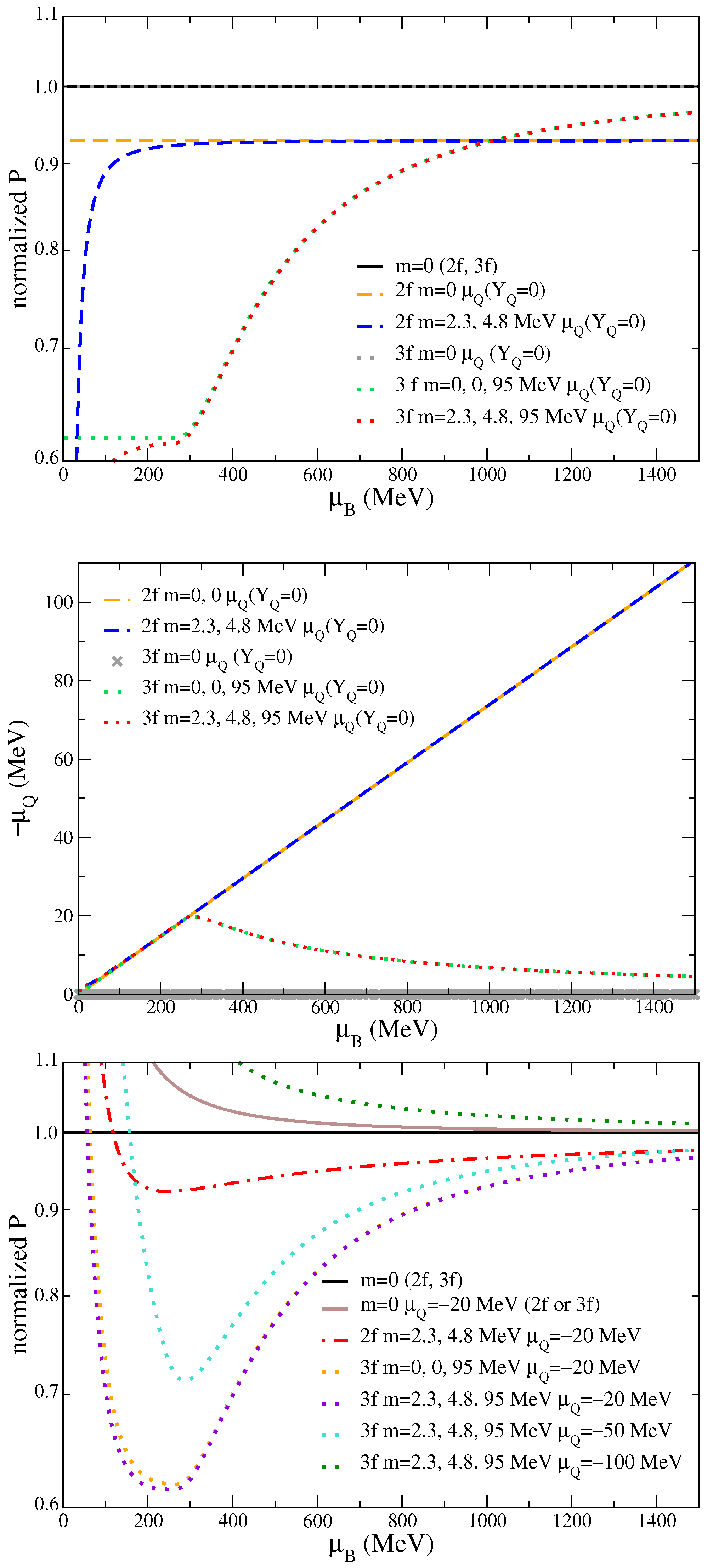 Approaching the Conformal Limit of Quark Matter with Different Chemical ...