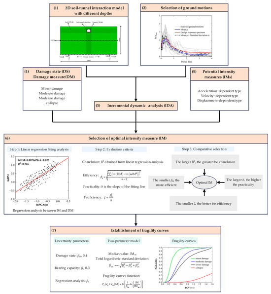 Study on the Effect of Burial Depth on Selection of Optimal Intensity Measures for Advanced ...