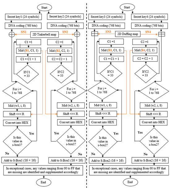 Symmetry Analysis in Construction Two Dynamic Lightweight S-Boxes Based ...
