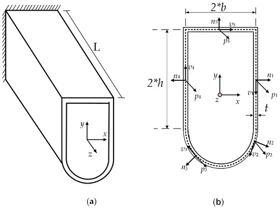 Symmetry | Free Full-Text | A One-Dimensional Dynamic Model for a Thin-Walled U-Shaped Boom ...