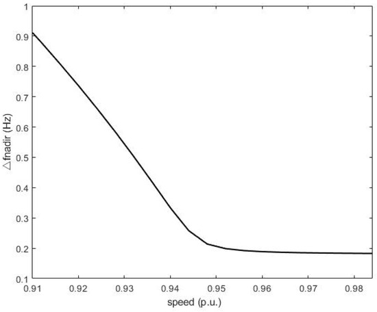 Small-Signal Modeling and Frequency Support Capacity Analysis of Power Load Considering Voltage ...