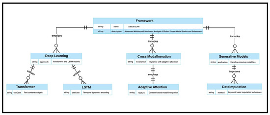 Advanced Multimodal Sentiment Analysis with Enhanced Contextual Fusion and Robustness (AMSA-ECFR ...