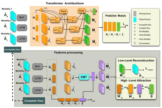 Advanced Multimodal Sentiment Analysis with Enhanced Contextual Fusion and Robustness (AMSA-ECFR ...